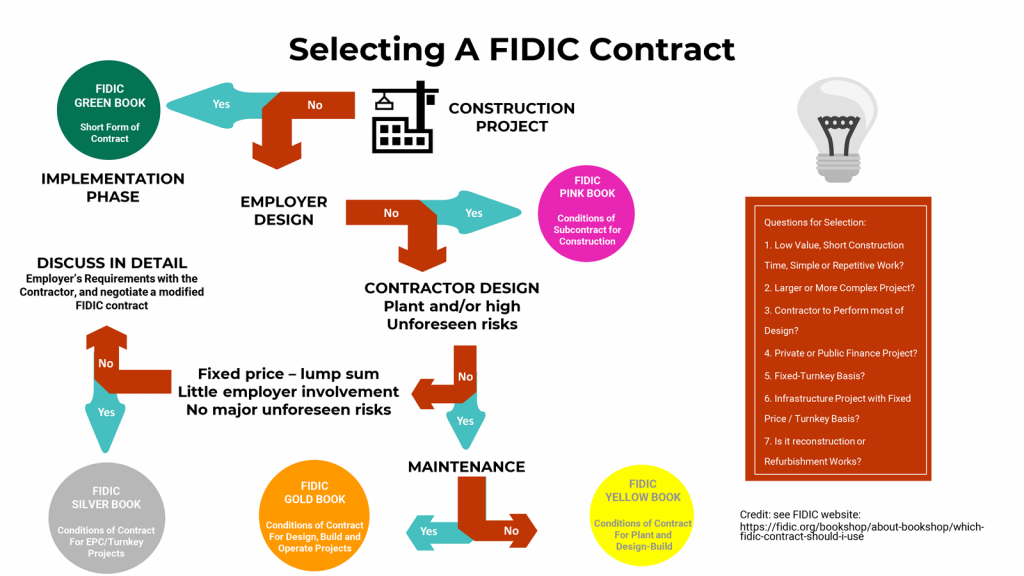 Construction Contract Support - Hughes Krupica - Bangkok / Phuket